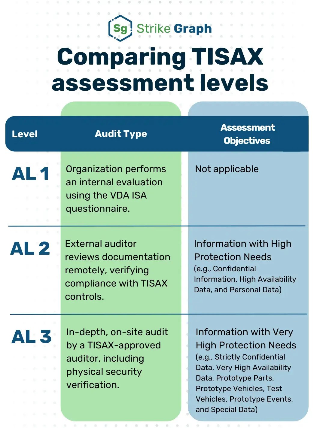 Everything you need to know about TISAX levels